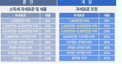 식대 비과세 한도 月20만원으로똑똑하게 연말정산 챙기세요