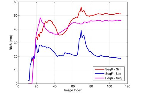 RMS Values Of GP Differences Download Scientific Diagram