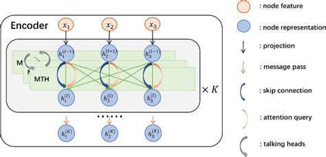 Transformer Based Encoder We First Embed Node Information And Process