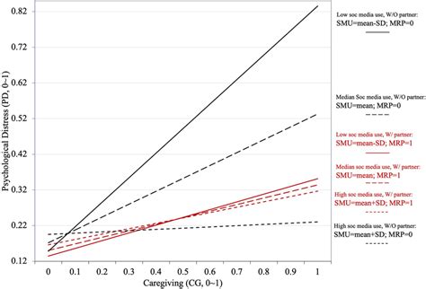 Moderated Moderation Effect Of Smu And Mrp On Cg → Pd Effect A Path