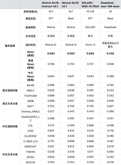 FlagEval 2月榜新增多个MoE模型及InternLM2系列模型评测结果 智源社区