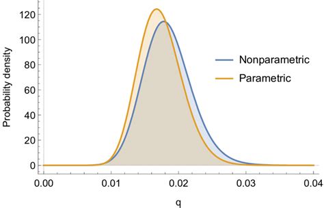 the parametric and nonparametric posterior predictive density of the