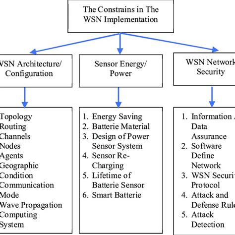 Taxonomy Of Constraints In Wsn Implementation Download Scientific Diagram