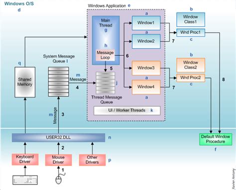 [译] Windows消息体系 Leeyzero的博客