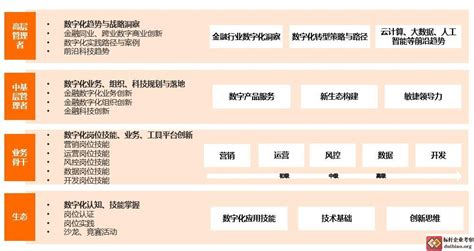 金融业务创新与实践银行 证券 保险 参观阿里主题 对标考察网