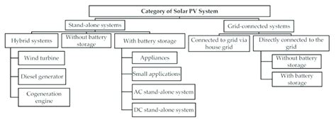 Classification Of Solar Photovoltaic Pv Systems 12 14 Download
