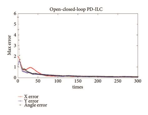 max absolute values of the tracking error download scientific diagram