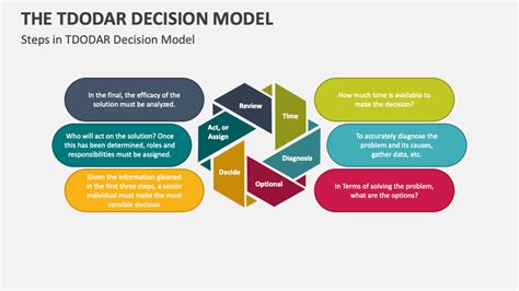 The Tdodar Decision Model Powerpoint Presentation Slides Ppt Template