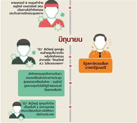 5 ปี คสช สถิติผู้ถูกละเมิดสิทธิและเสรีภาพ ฐานข้อมูลคดีสิทธิเสรีภาพ