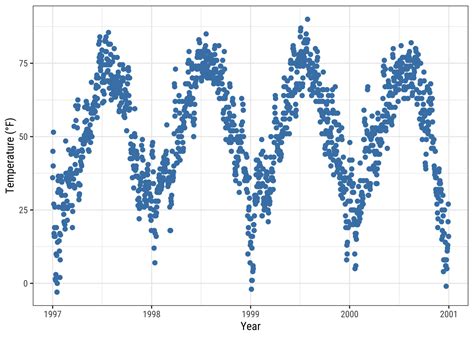 A ggplot2 Tutorial for Beautiful Plotting in R Cédric Scherer