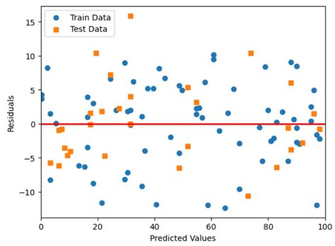 【scikit Learn】単回帰分析の実装と評価 Ai Techblog