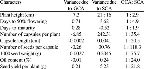 Variance Due To General And Specific Combining Ability And Their Ratio