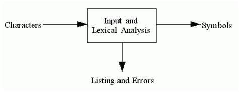 Chapter 1 Input And Lexical Analysis