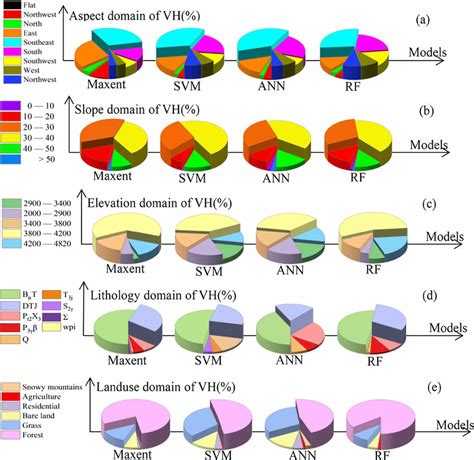 Detailed Classification In Vh Of The Top Five Conditioning Factors For Download Scientific