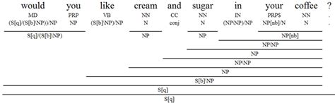 an example of a complete ccg parse tree of an english sentence