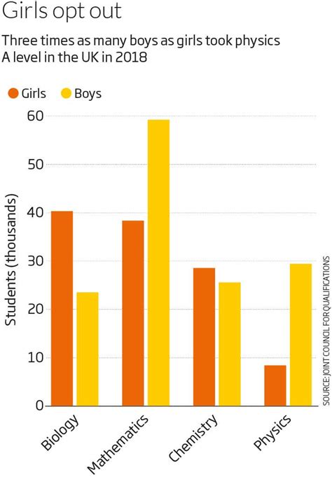 Women In Physics Why There S A Problem And How We Can Solve It New Scientist
