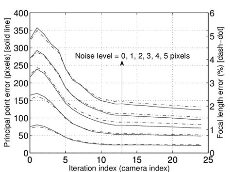 Comparison Of Iterations Of The Recursive Algorithm Principal Point