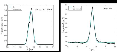 Characterization Of Zero Order Hermite Gaussian Shaped By Slm Left Download Scientific Diagram