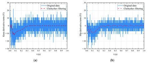Derivative Term Before And After Chebyshev Filtering Algorithm A
