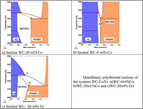 Quasibinary Polythermal Sections Of The Systems Wc Cofe A Wc 4