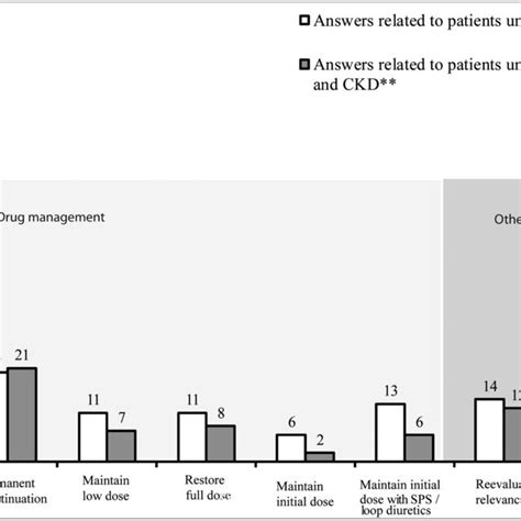 Gp Approach N 500 After Normalization Of Hyperkalaemia In Patients