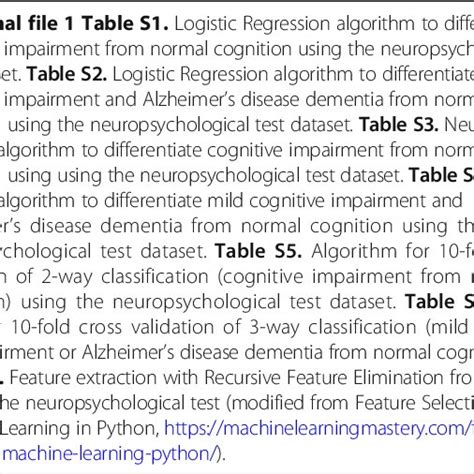 Rbans Total Scale Score And Index Scores Summarized By The Cdr