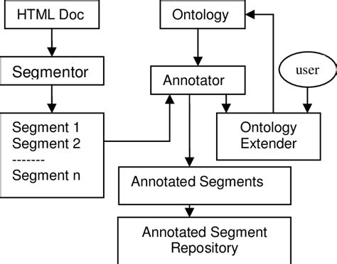 Simplified Diagram Of The Annotation Process 5 The Annotation