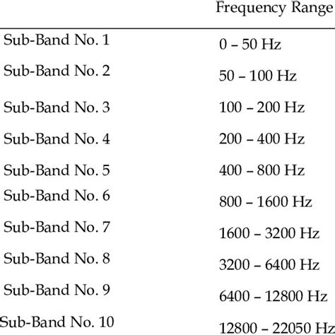 Frequency Ranges Of The Sub Bands Download Table