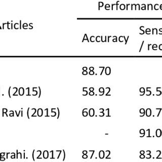Comparative Performance Analysis Before Feature Selection On Dataset