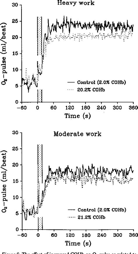Figure 9 From Evidence That Diffusion Limitation Determines Oxygen Uptake Kinetics During