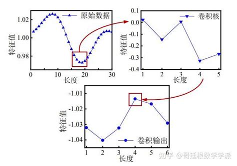 一维卷积应该怎么理解？ 知乎