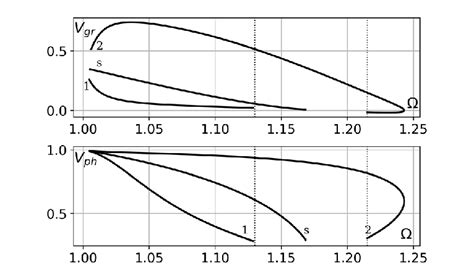 The Solution Of The Dispersion Equation 10 For Te Modes For 1