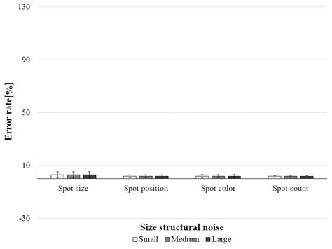 Comparison Of Detection Error Rates For The Models Trained On