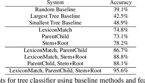 Table 1 From A Semantic Parsing Method For Mapping Clinical Questions