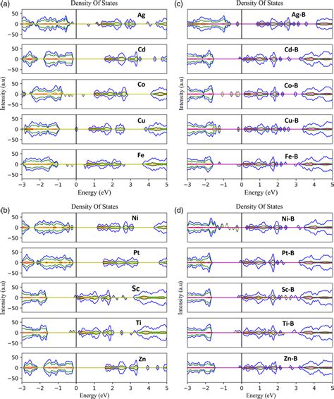 The Density Of States Dos Of A B Single Metal‐doped G‐c3n4