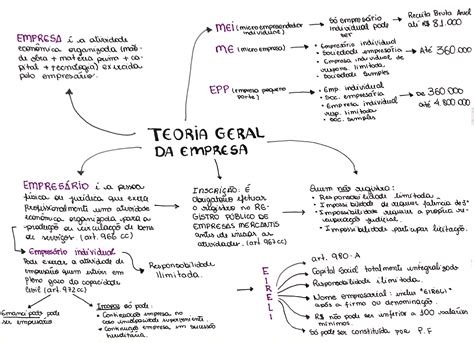 Teoria Geral Da Empresa Mapa Mental Direito Empresarial I
