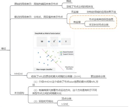 论文导读MMDW Discriminative Learning of Network Representation 简书