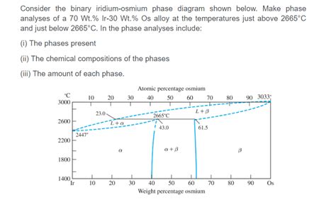 Solved Consider The Binary Iridium Osmium Phase Diagram Chegg