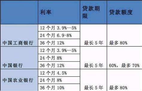 车贷没还完可以卖车吗以及车贷利率有多少 理财技巧 赢家财富网