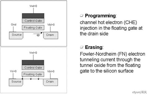 Nand Flash