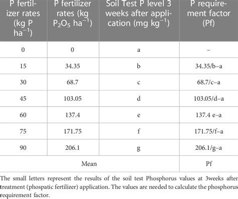 Steps Followed To Calculate P Requirement Factor Pf Download Scientific Diagram