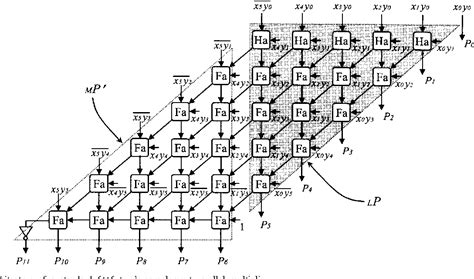 figure 1 from design of low error fixed width multiplier for dsp