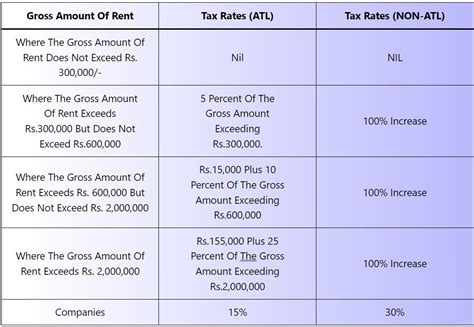 Salary Income Tax Rates 2024 2025 In Pakistan Tax Year 2025