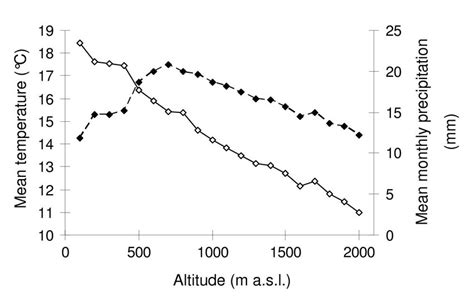 Variation Of Mean Temperature Solid Line With Open Symbols And Mean Download Scientific