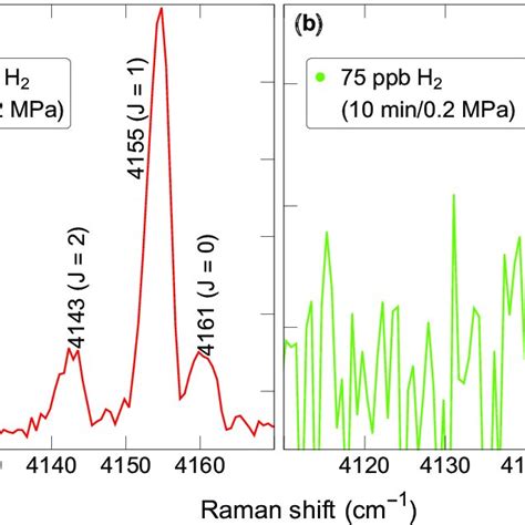 Raman Spectrum With 10 Min Long Exposure For A 1961 Ppm Nominal