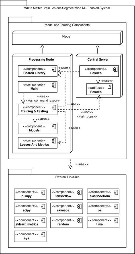 Figure 2 From Software Architecture Evaluation Of A Machine Learning Enabled System A Case