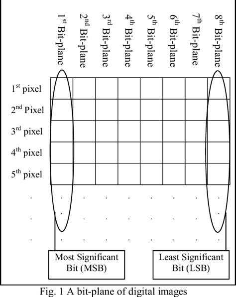 Figure 1 From A Novel Digital Watermarking Technique Basedon Isb