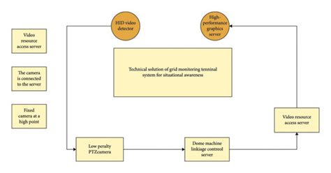 a technical solution for a power grid monitoring terminal system used