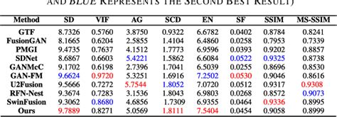 table ii from dual attention based feature aggregation network for