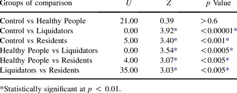 Comparison Of Viability Data From Four Independent Groups Control